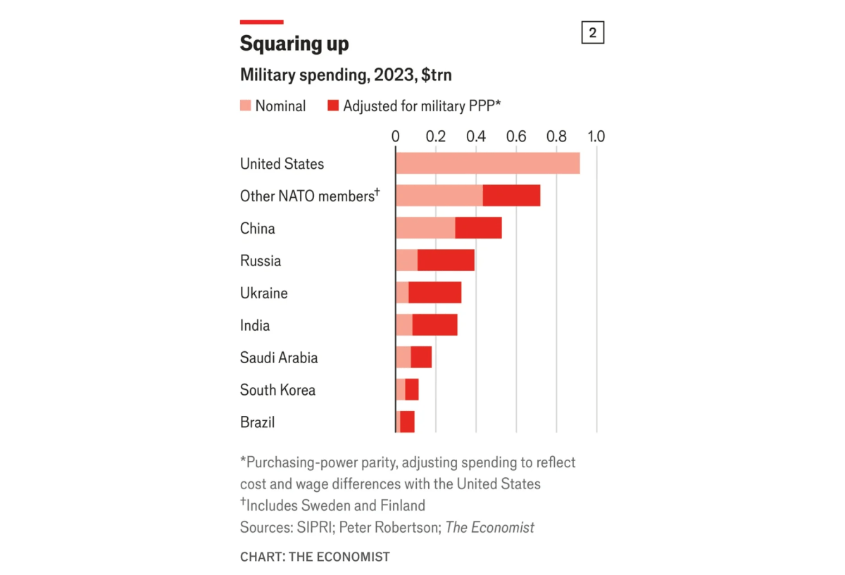 World Military Spending- The Economist
